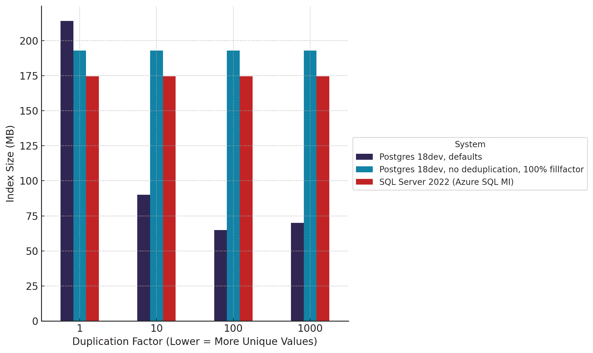 Postgres Vs Sql Server B Tree Index Differences And The Benefit Of