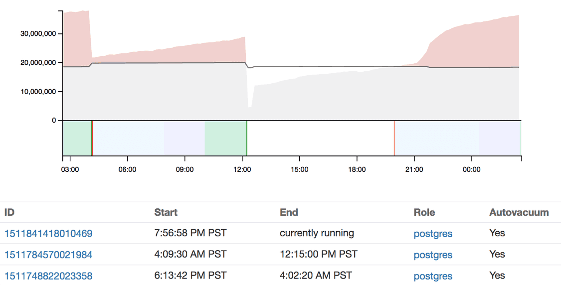 Visualizing & Tuning Postgres Autovacuum · pganalyze