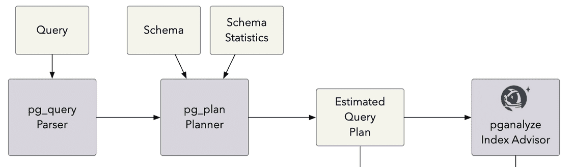 How we deconstructed the Postgres planner to find indexing opportunities
