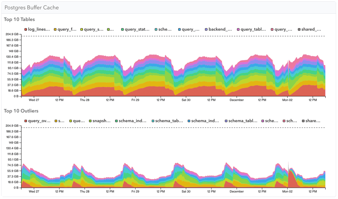 Tracking Postgres Buffer Cache Statistics over time with pganalyze