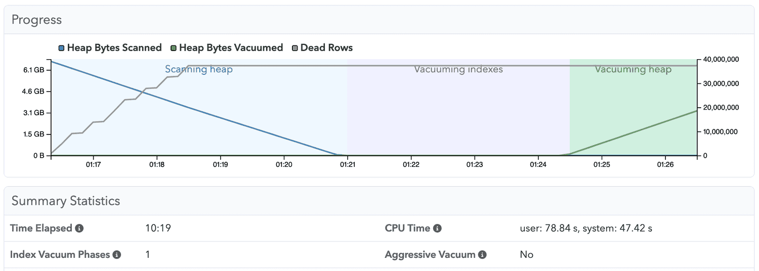 Waiting for Postgres 17: Faster VACUUM with Adaptive Radix Trees