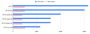 Waiting for Postgres 18: Accelerating Disk Reads with Asynchronous I/O