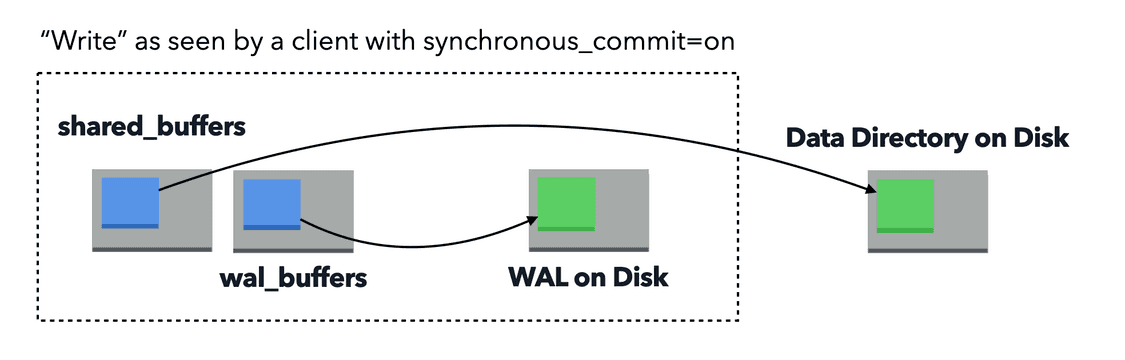 Postgres 16: Cumulative I/O statistics with pg_stat_io