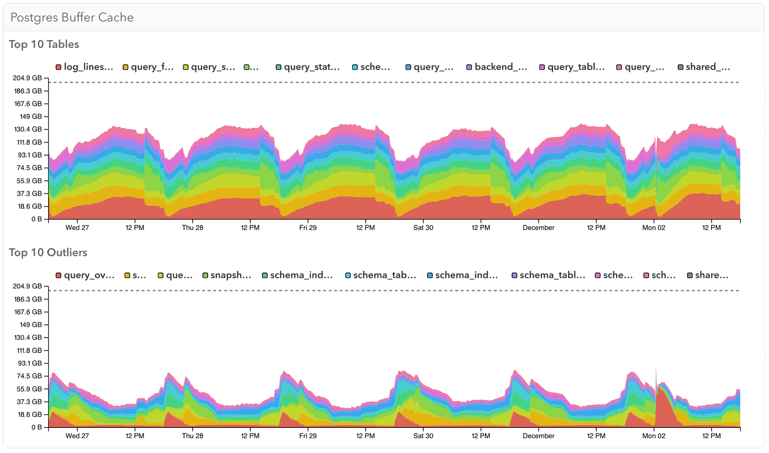 Buffer Cache Statistics · pganalyze