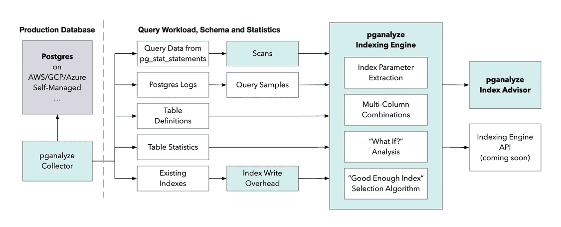 A Balanced Approach To Automatic Postgres Indexing The New Version Of The Pganalyze Index Advisor