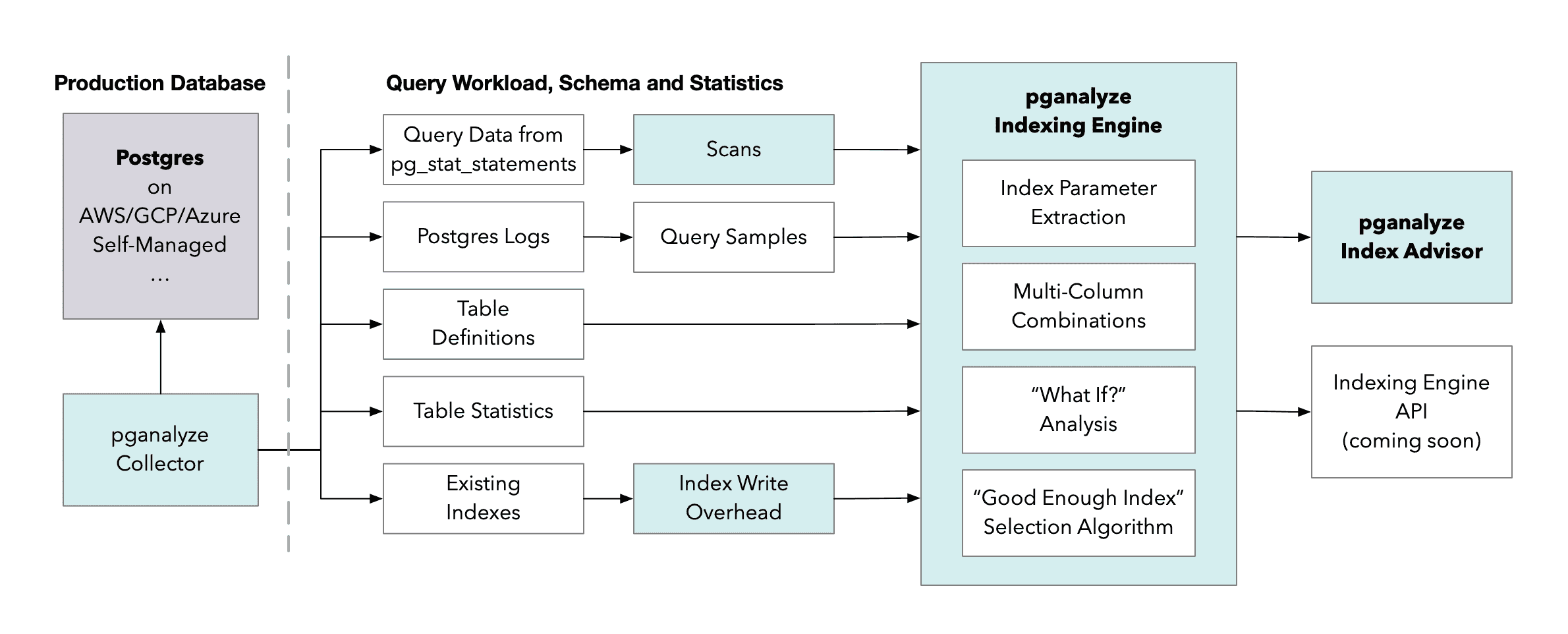 A balanced approach to automatic Postgres indexing: The new version of the pganalyze Index Advisor