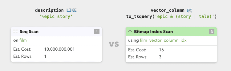 Efficient Postgres Full Text Search In Django