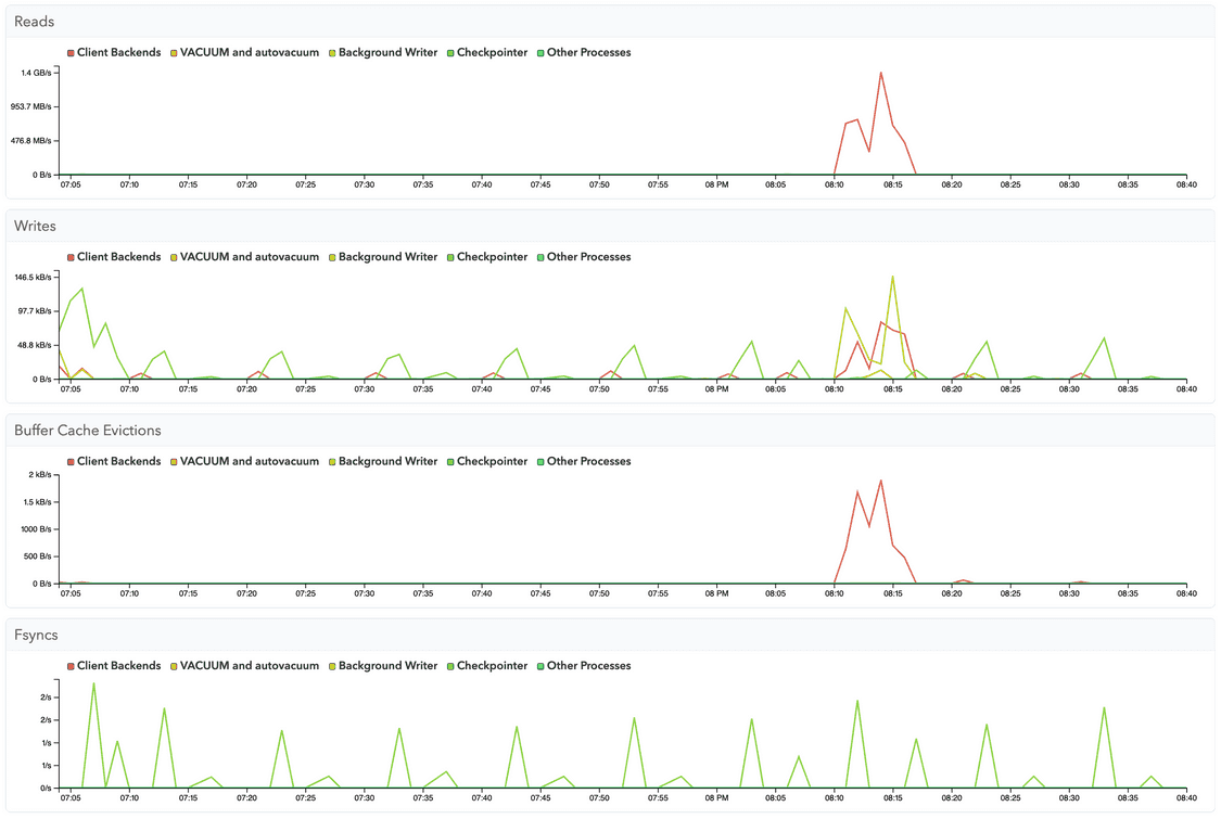 Postgres 16: Cumulative I/O statistics with pg_stat_io