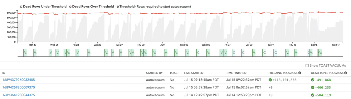 Introducing pganalyze VACUUM Advisor: Workload-aware autovacuum tuning ...