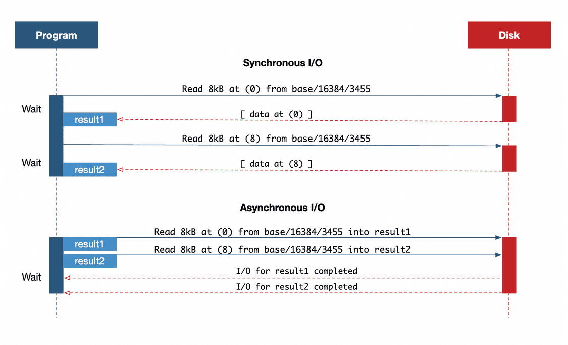 Waiting for Postgres 18: Accelerating Disk Reads with Asynchronous I/O
