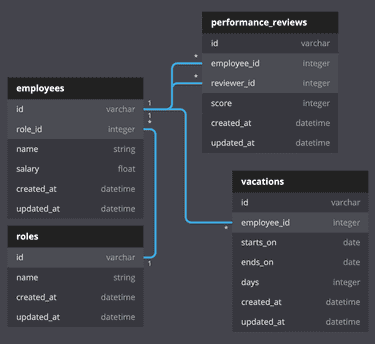 Advanced Active Record: Using Subqueries in Rails