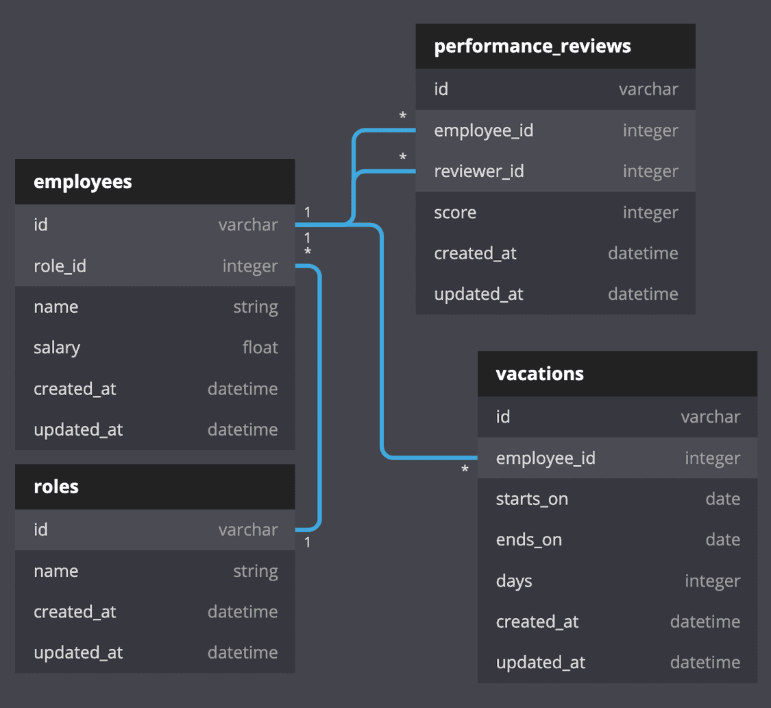 Advanced Active Record: Using Subqueries in Rails
