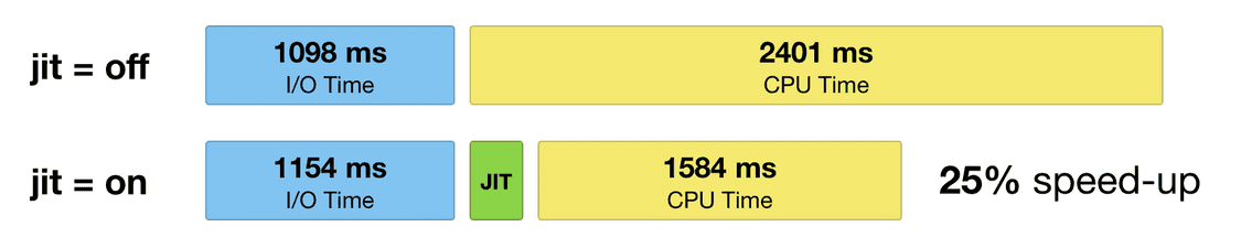 Postgres 11: Monitoring JIT performance, Auto Prewarm & Stored ...