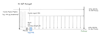 Zero downtime Postgres upgrades and how to logically replicate very large tables